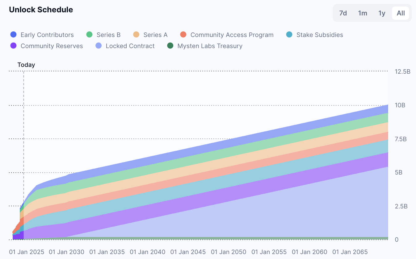 The SUI Network Explained - Mudrex Learn